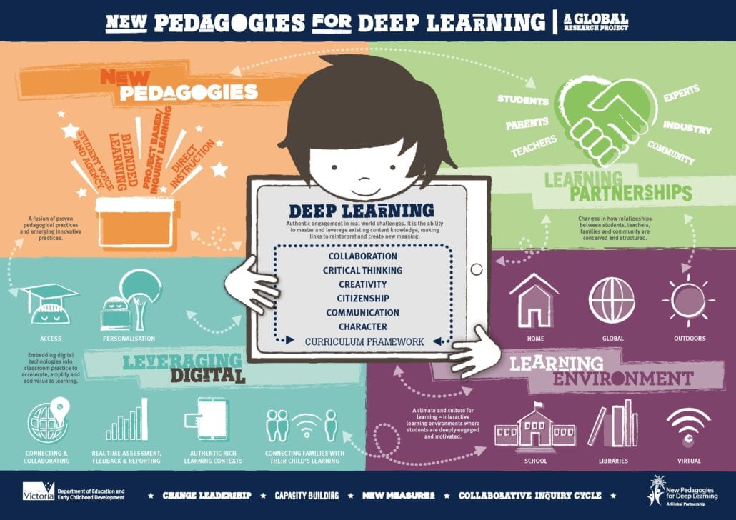Deep Learning: Engage the World Change the World – New Pedagogies for ...