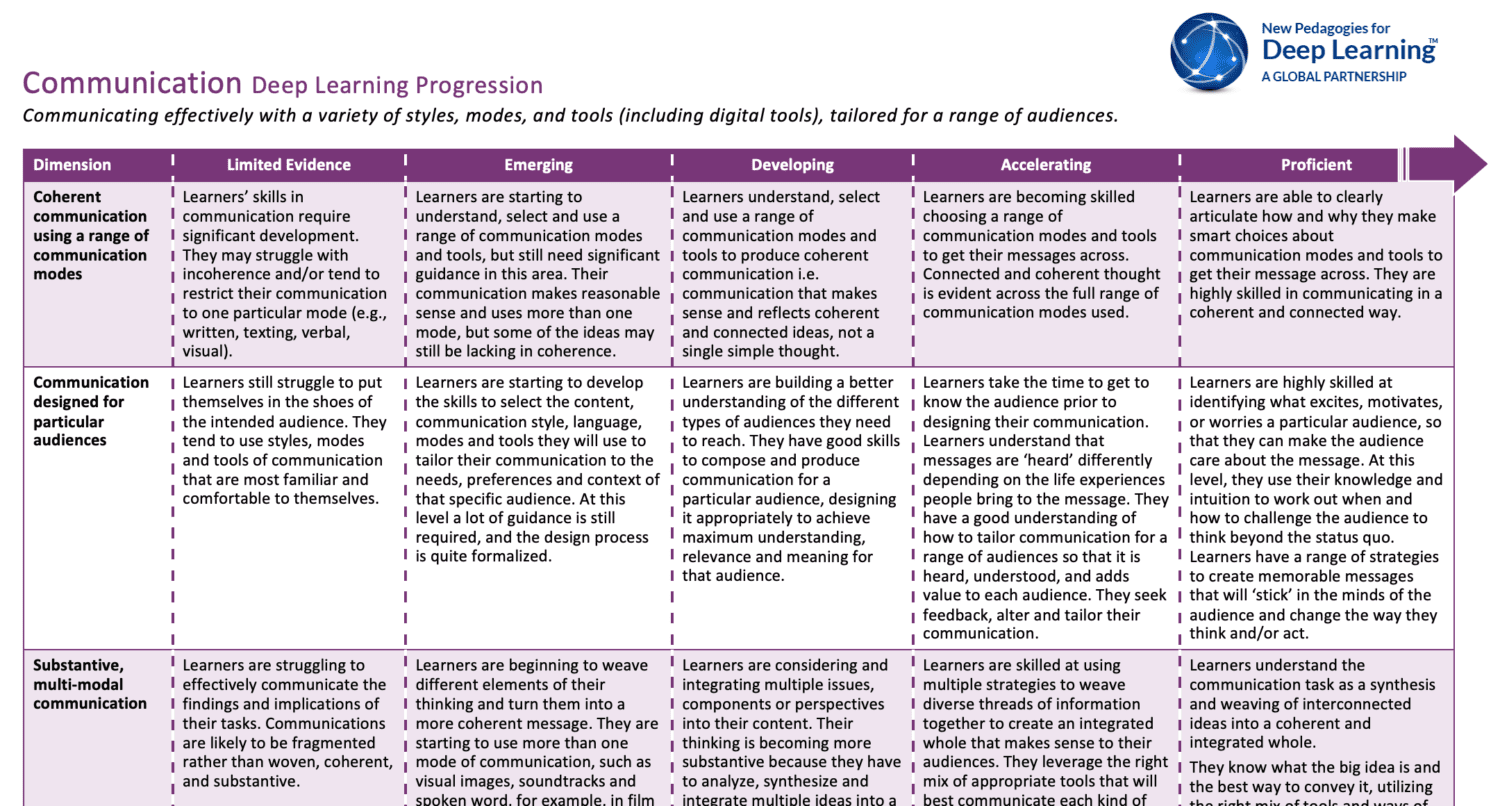 communication – New Pedagogies for Deep Learning